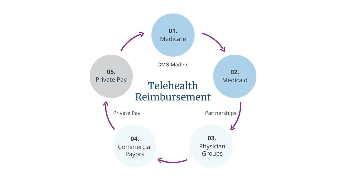 2023 Telehealth Reimbursement Advances: Reimbursement Models