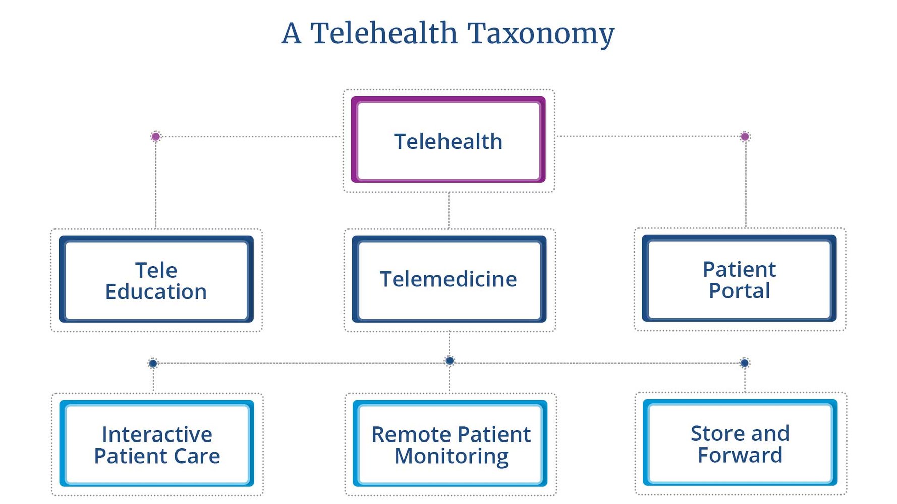 The Ultimate Guide to Telehealth Technology