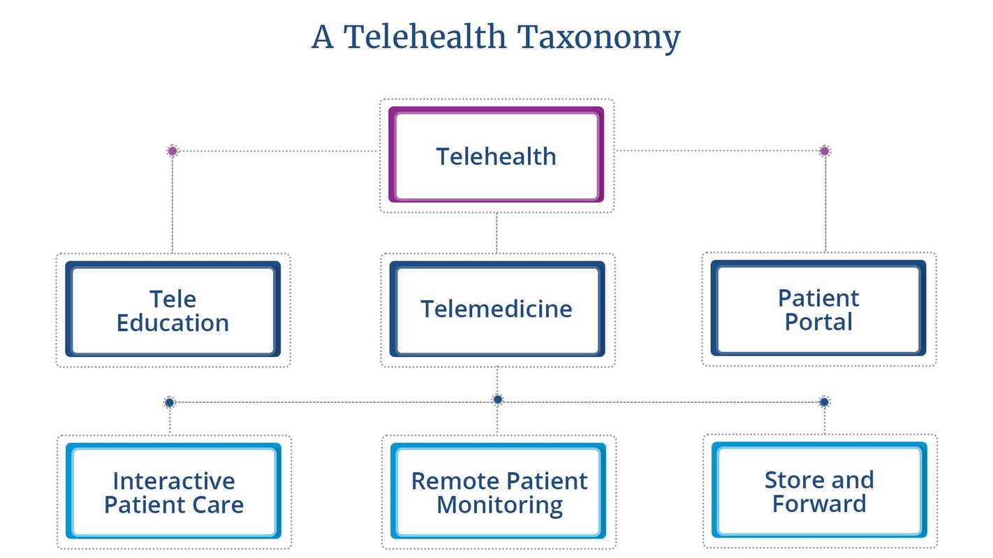 The Ultimate Guide to Telehealth Technology