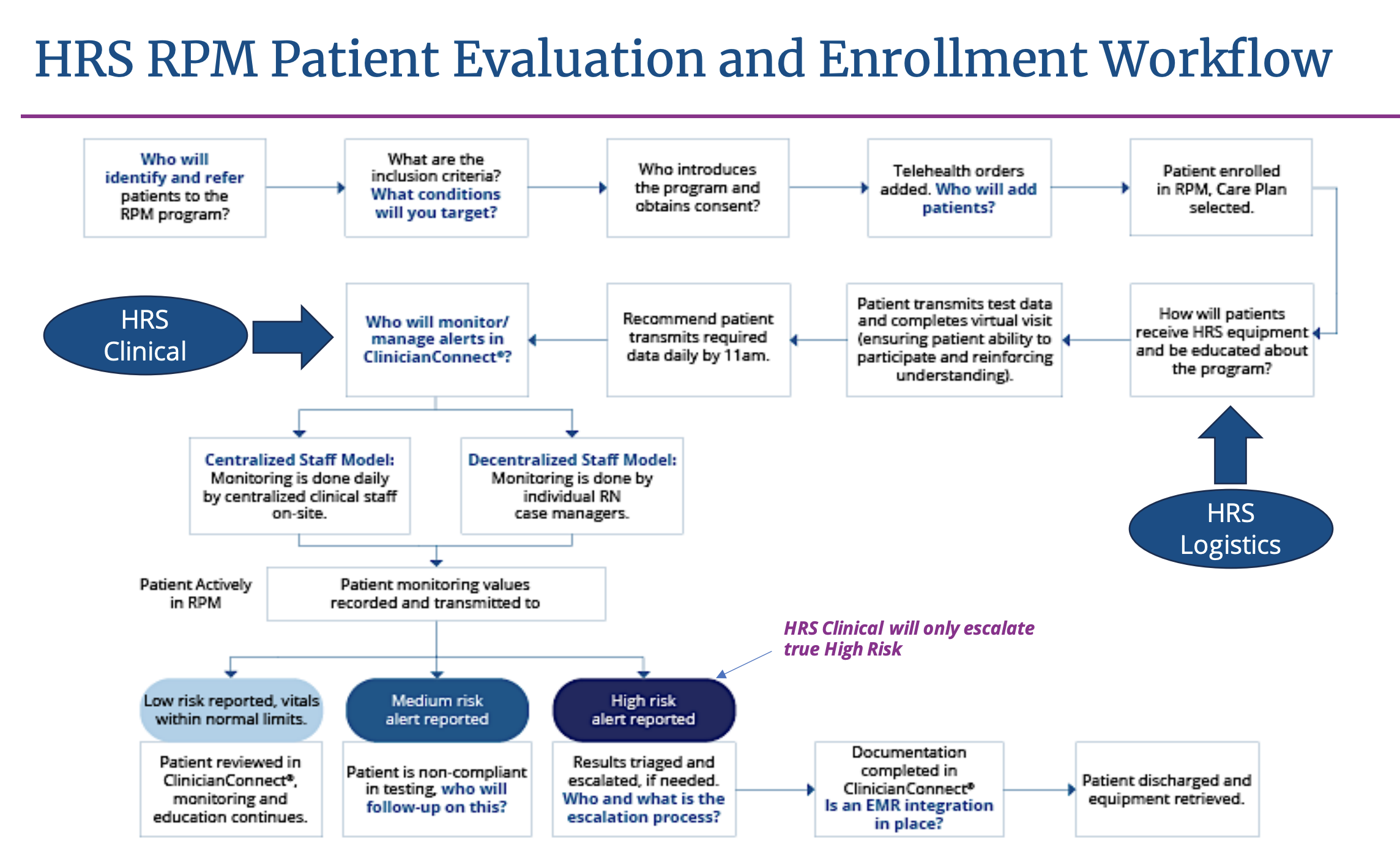 From Referral to Discharge: Tracking the RPM Workflow