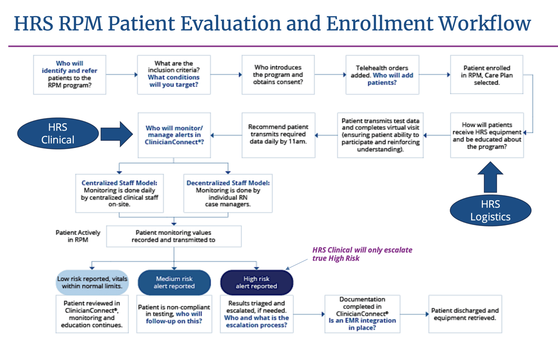 From Referral to Discharge: Tracking the RPM Workflow