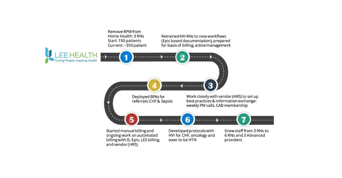 Transforming Remote Patient Monitoring into Remote Patient Management